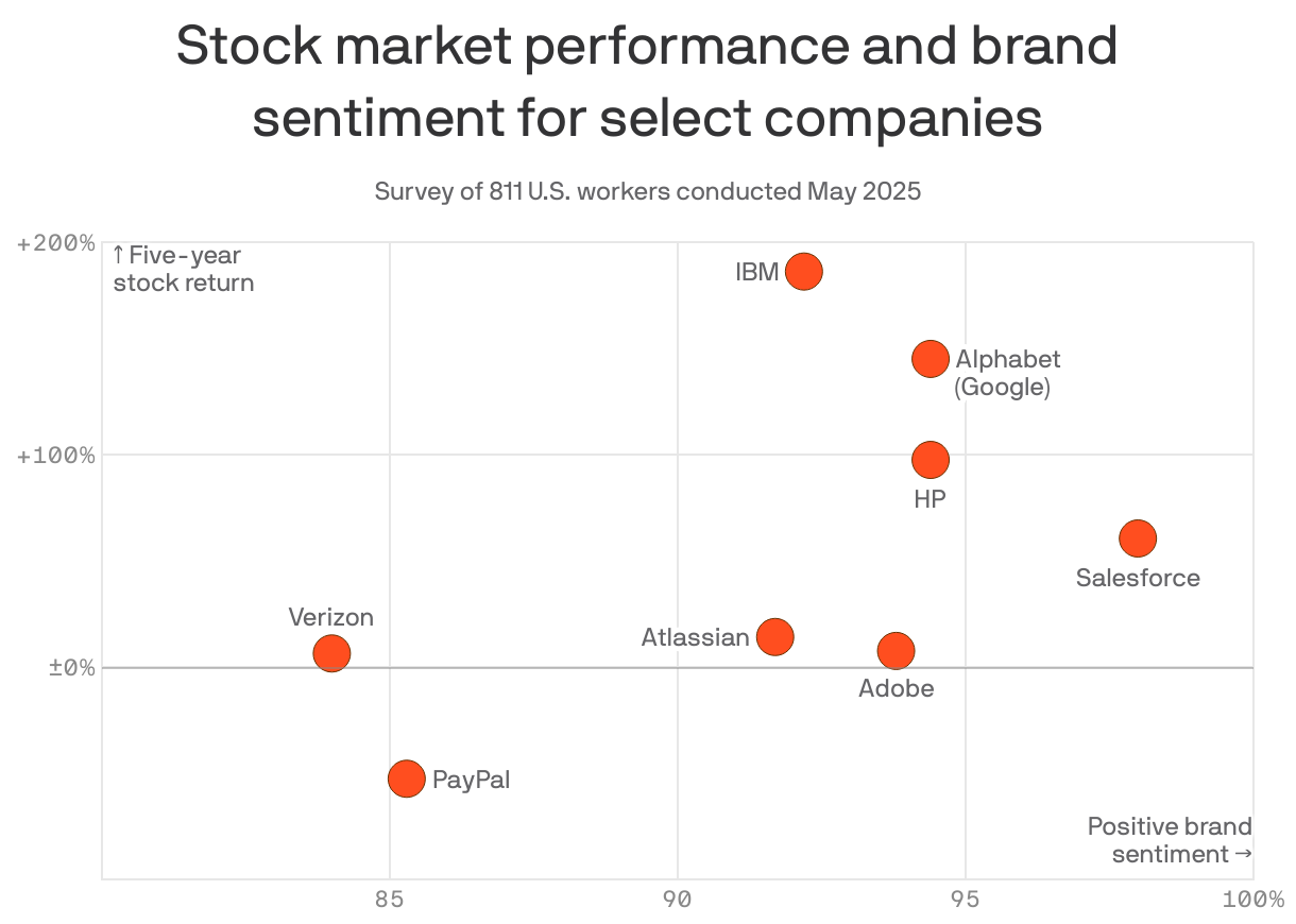 Strong employer brands see higher stock returns