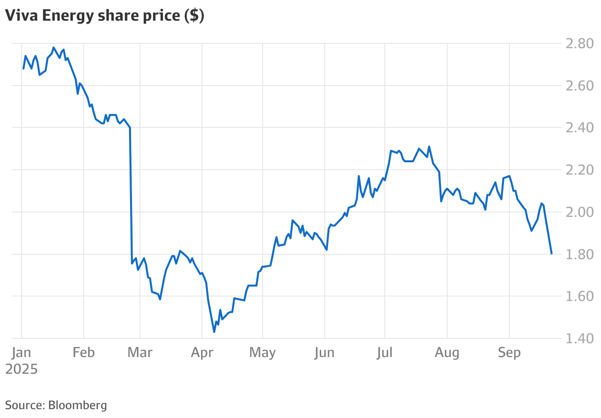 Viva Energy shares: Why the stock is down after Jevan Bouzo's resignation