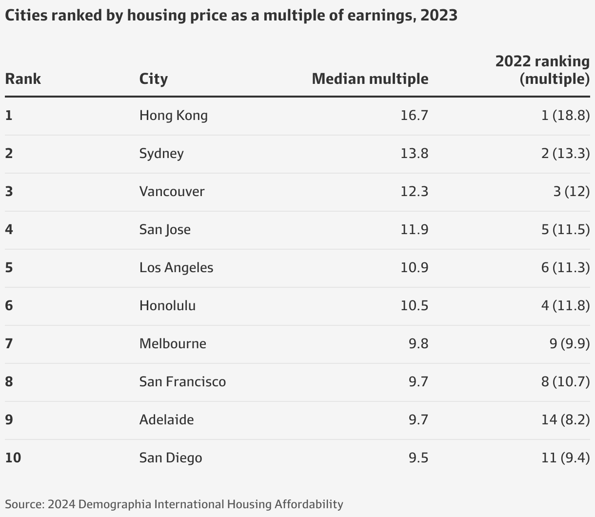‘Impossibly unaffordable’: Australian housing prices risk to middle classes