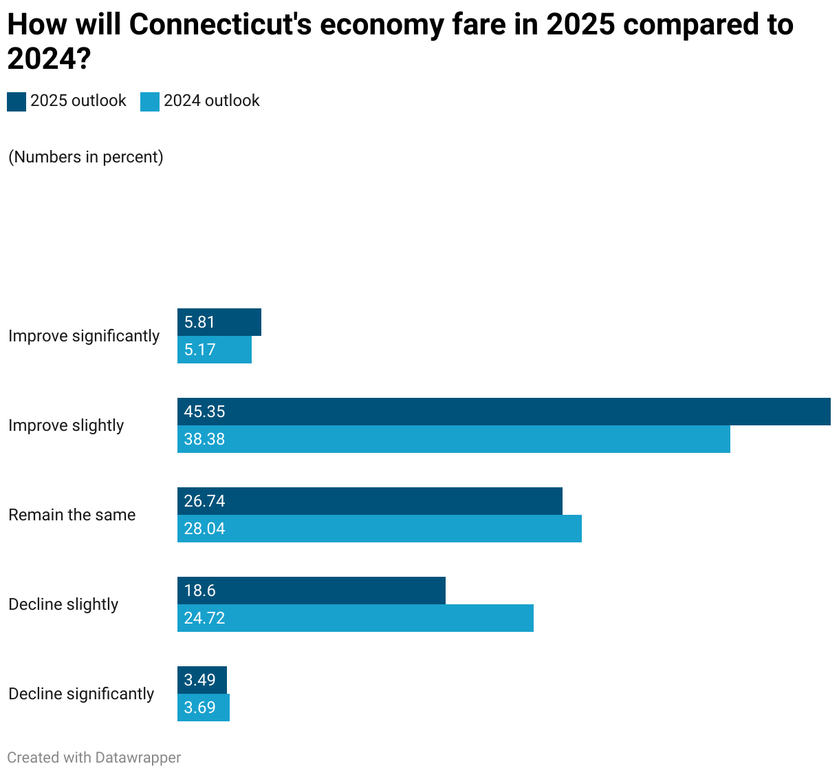 Economic Survey: HBJ readers more optimistic about 2025 | Hartford ...