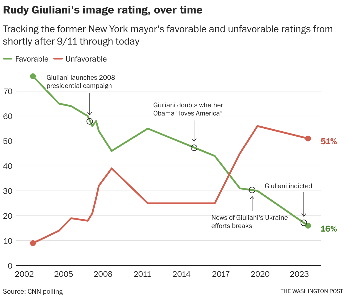 Rudy Giuliani’s stunning fall from grace, in one chart - The Washington ...