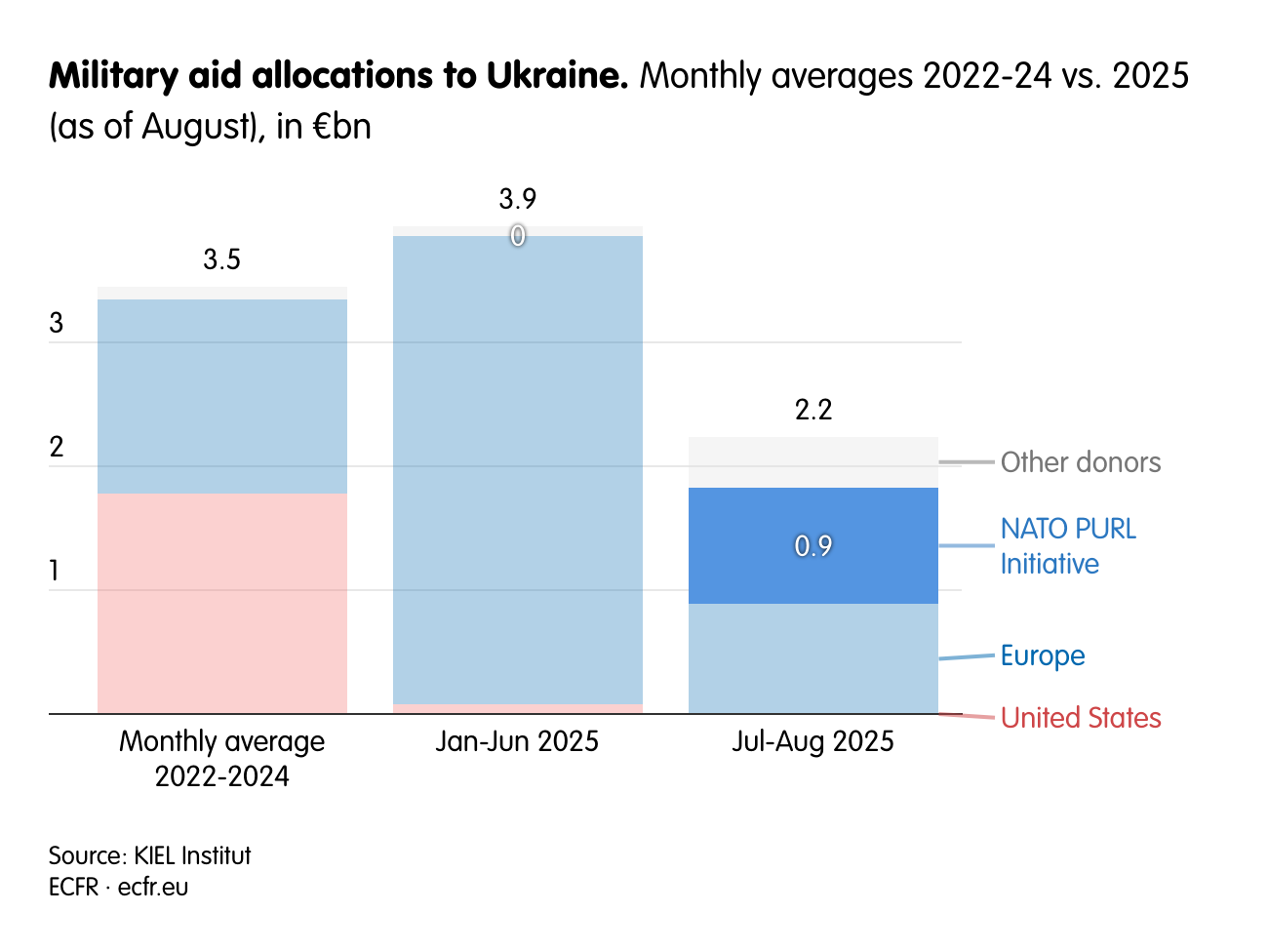 Fragile frontline: The consequences of declining military aid to ...