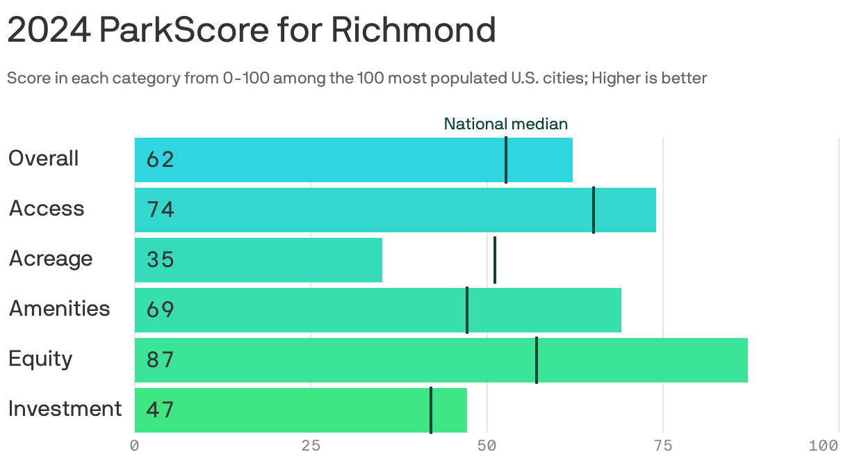 Richmond parks rank among the best in the country - Axios Richmond