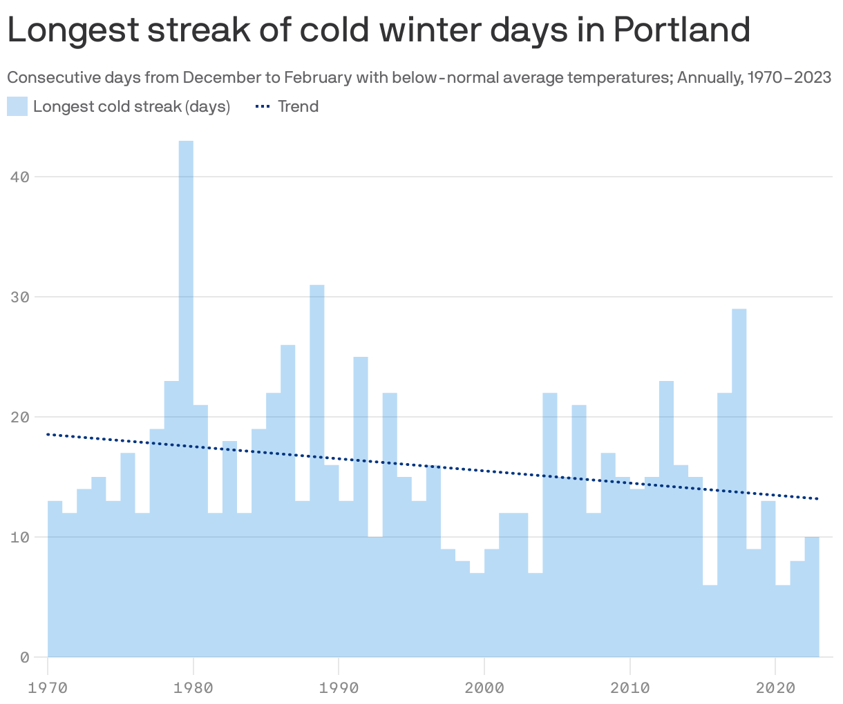 Cold snaps are getting shorter in Portland - Axios Portland