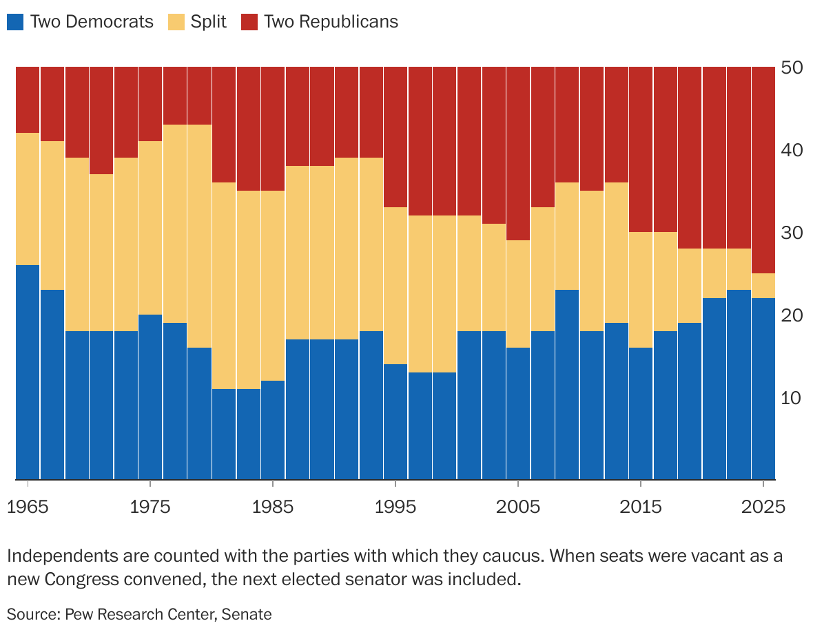 Only three states will have a Democrat and a Republican senator next ...