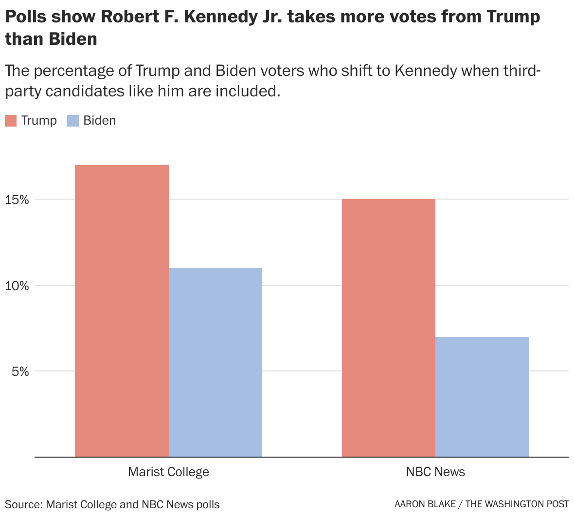 Biden’s polls improve as Kennedy and third-party factor shifts - The ...