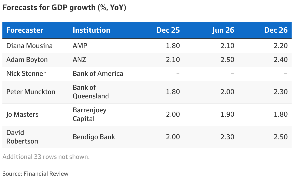 RBA interest rates: Economists tip two more rate cuts despite inflation ...
