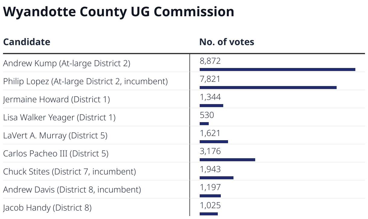Wyandotte County 2025 election results: Mayor, commission | Kansas City ...