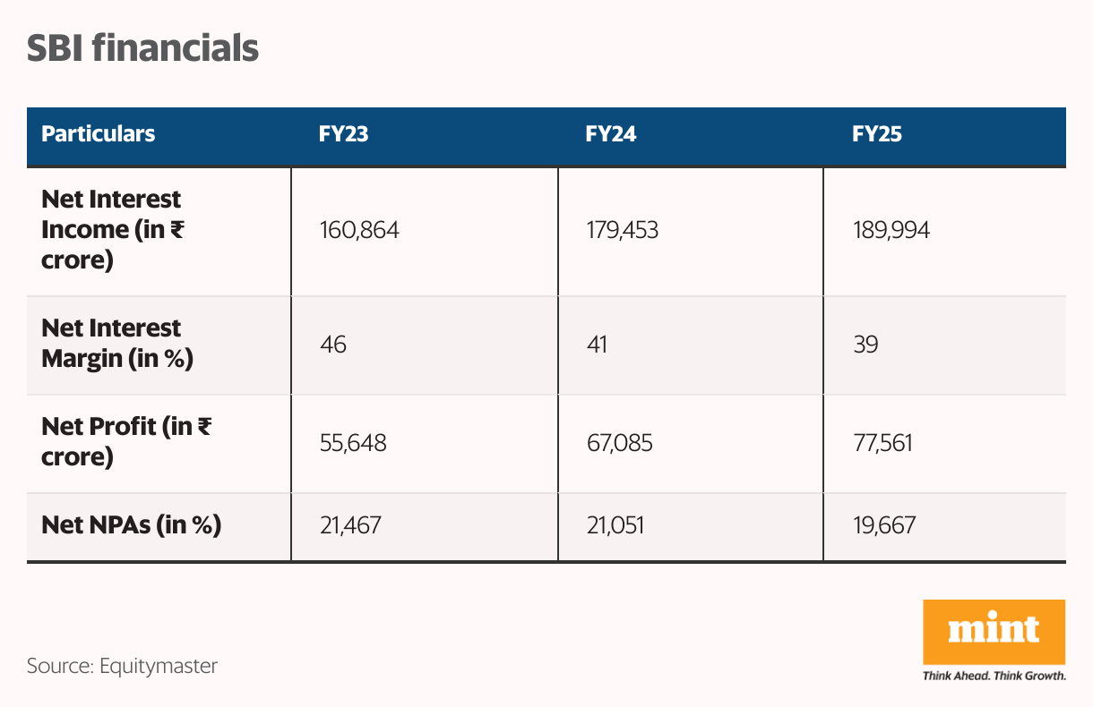 Where will SBI share price be in the next three years?
