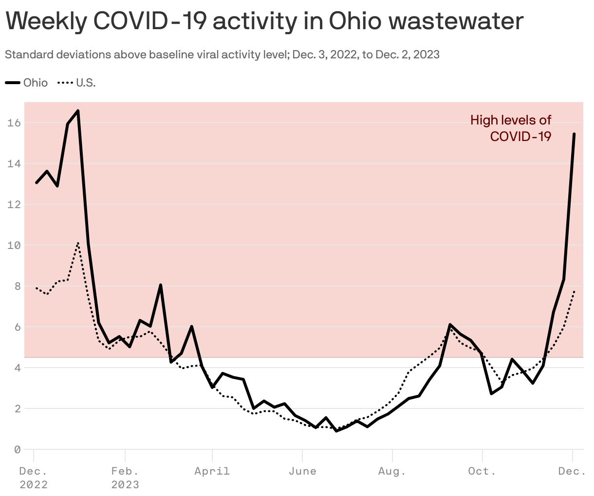 Ohio's COVID rates spike, highest among U.S. - Axios Cleveland