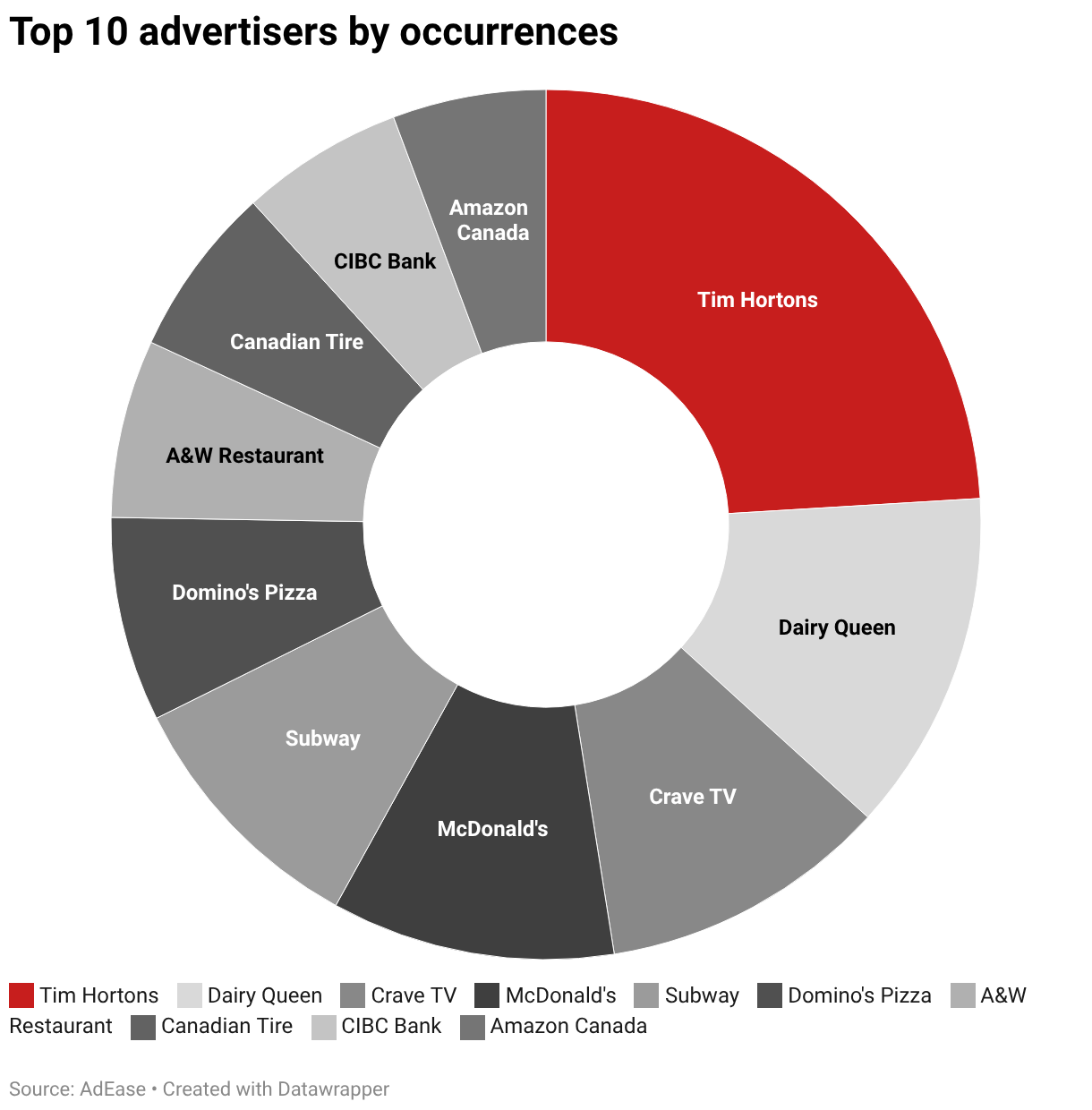Breakfast bites, big dominance: Tims tops TV » Media in Canada