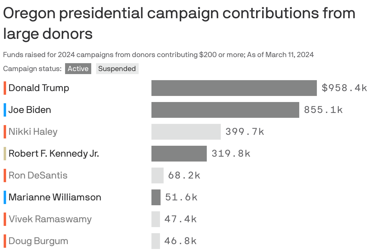 Trump leads Biden in campaign donations in Oregon - Axios Portland