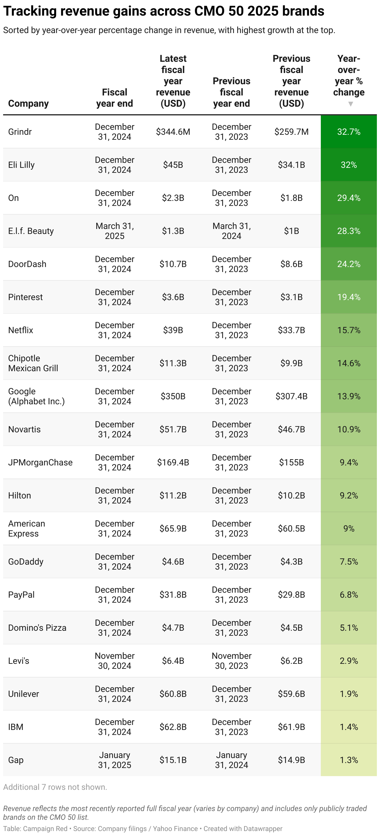 Inside CMO 50 2025: Data reveals how these brands are winning | Campaign US