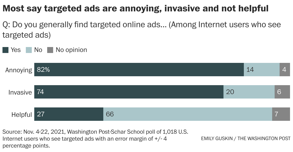 Americans widely distrust Facebook, TikTok and Instagram with their ...