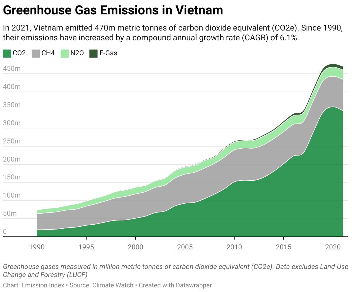 Greenhouse Gas Emissions In Vietnam