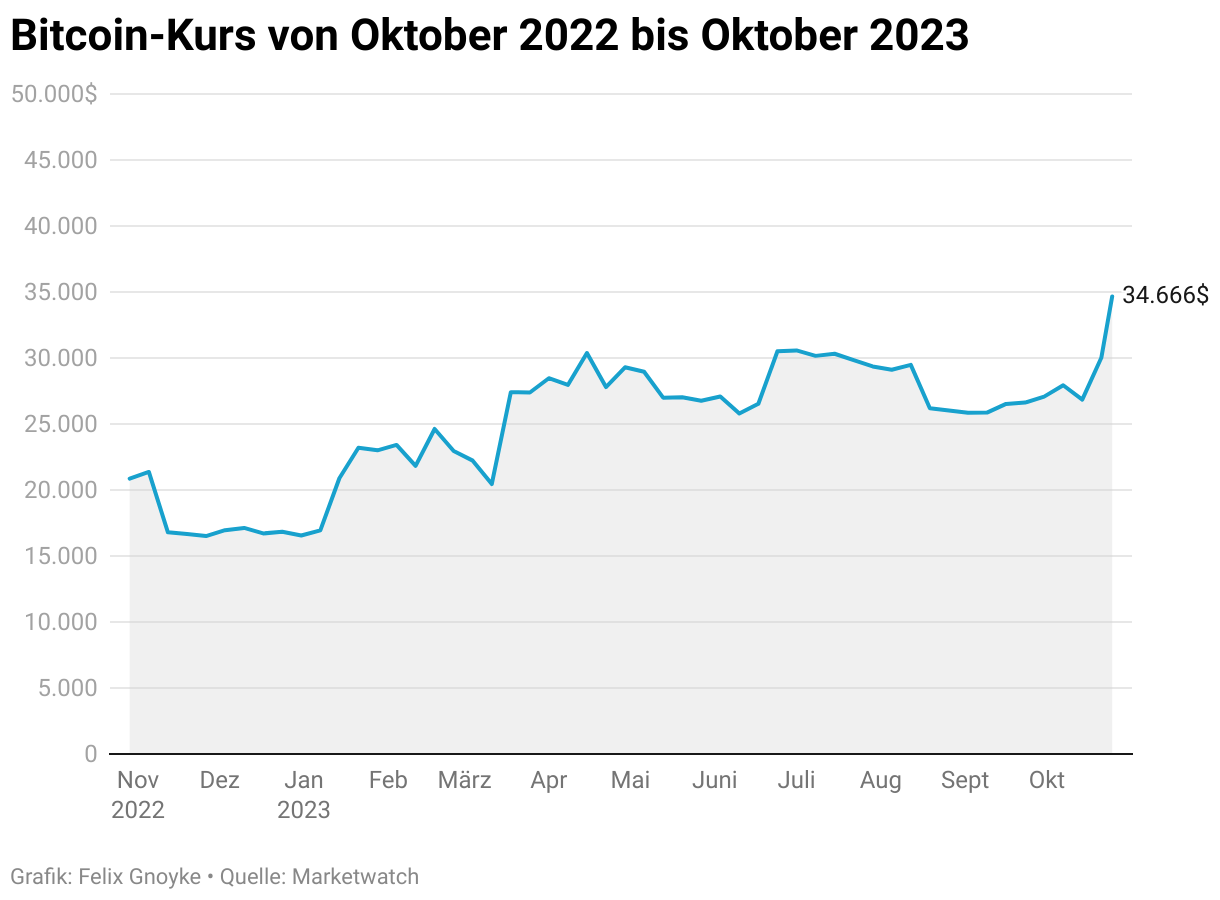 Bitcoin-Kurs steigt auf Jahreshoch: Bleibt der Absturz dieses Mal aus?
