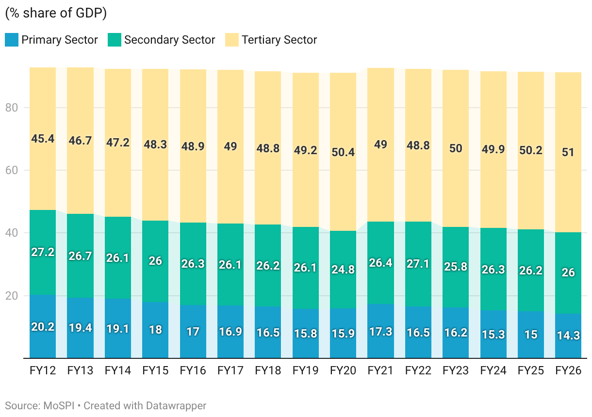 India set to be $4 trillion economy in FY26: GDP in seven charts