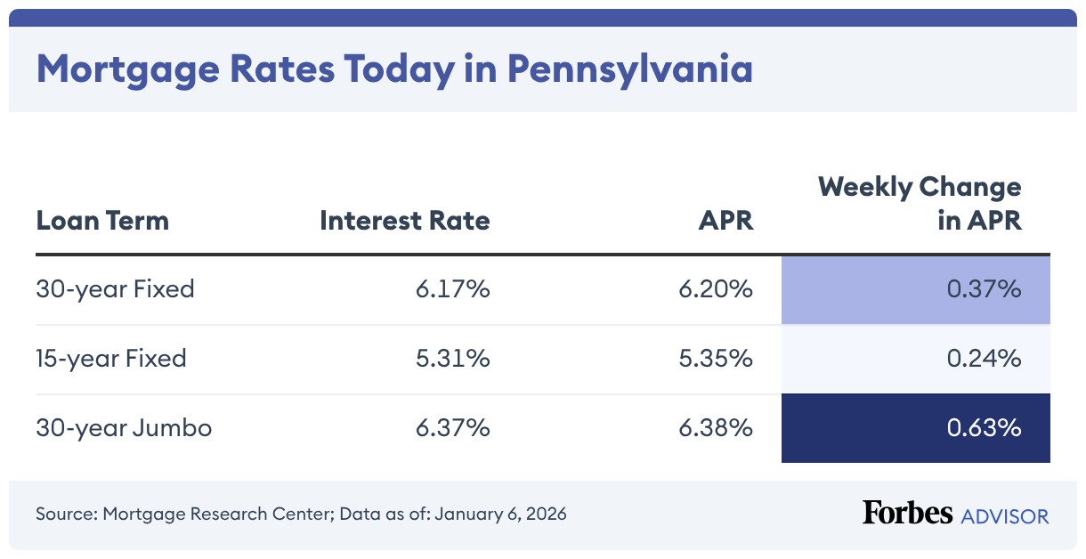 Pennsylvania Mortgage And Refinance Rates – Forbes Advisor