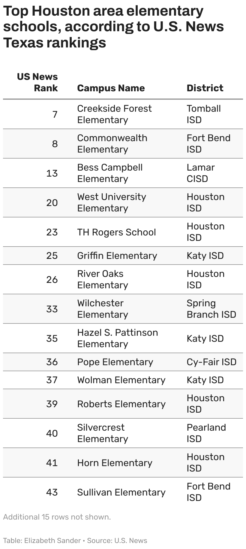 See if your Houston-area campus placed in new U.S. News rankings