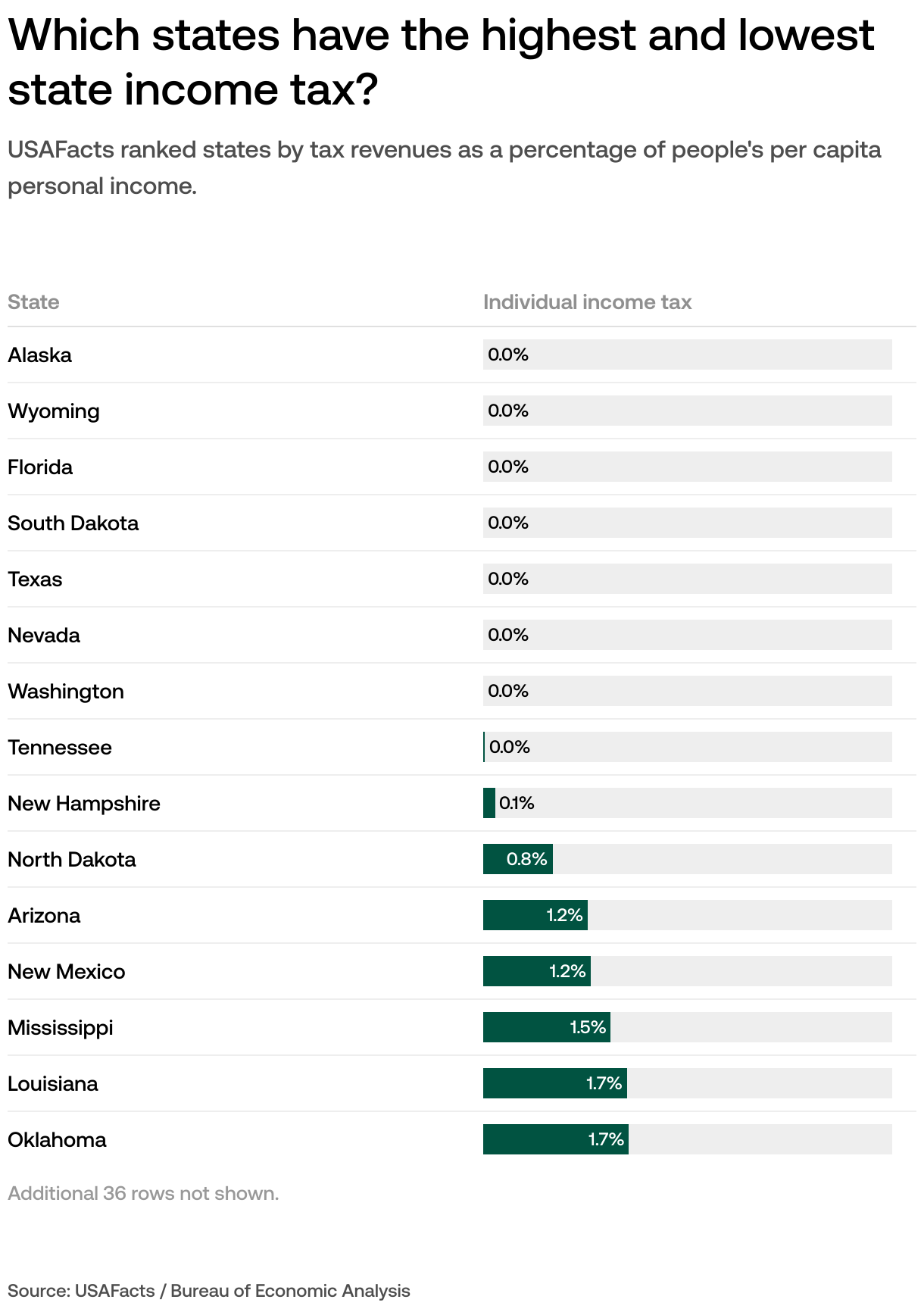 Which States Have The Highest And Lowest Income Tax 