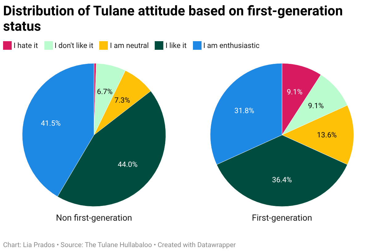 Survey finds legacy students feel more positively about Tulane • The ...