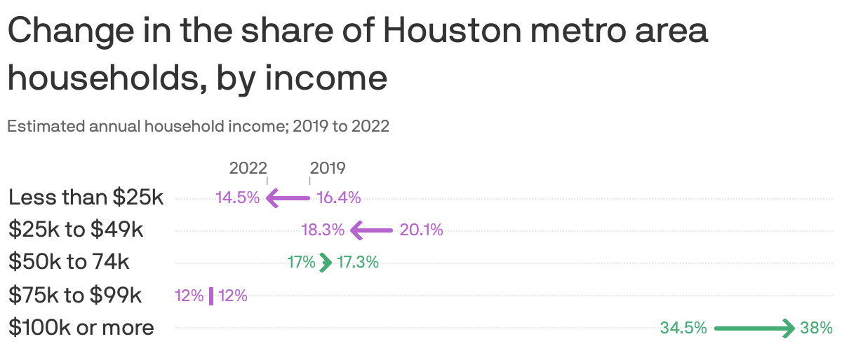 Houston metro sees household income decline - Axios Houston