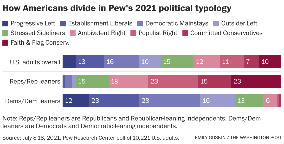 Pew survey finds multiple groups completing in Democratic and ...