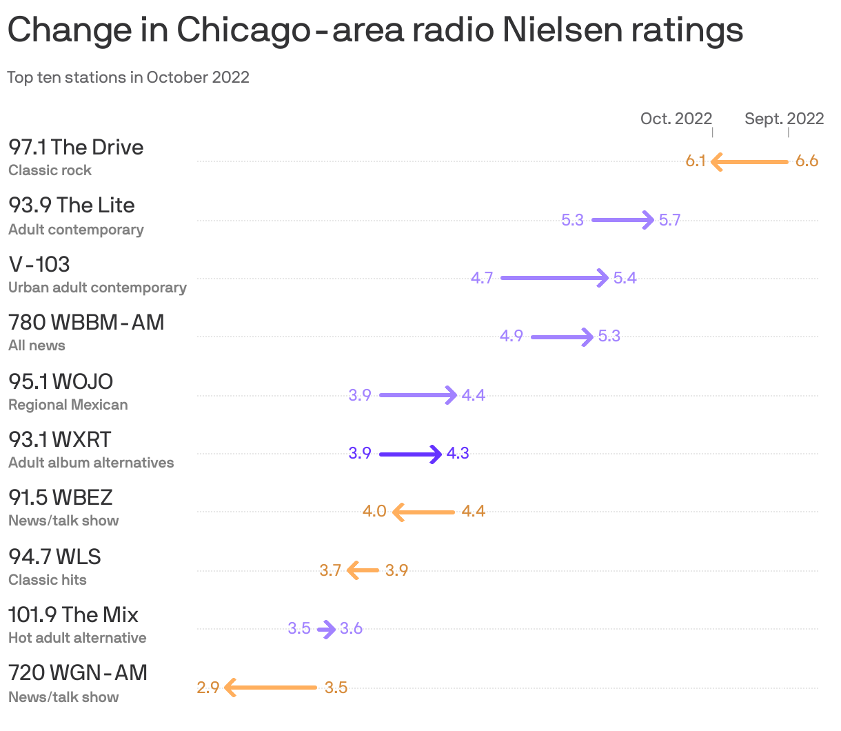 Chicago's October radio ratings are down on politics - Axios Chicago