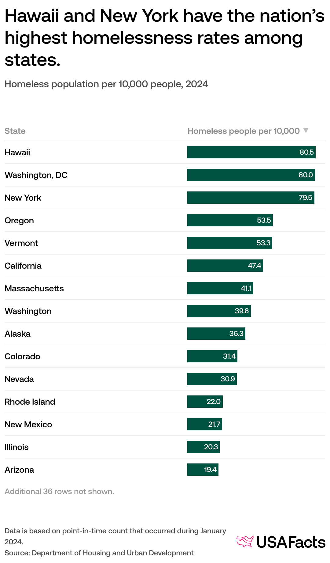 Population Of Homeless People In America
