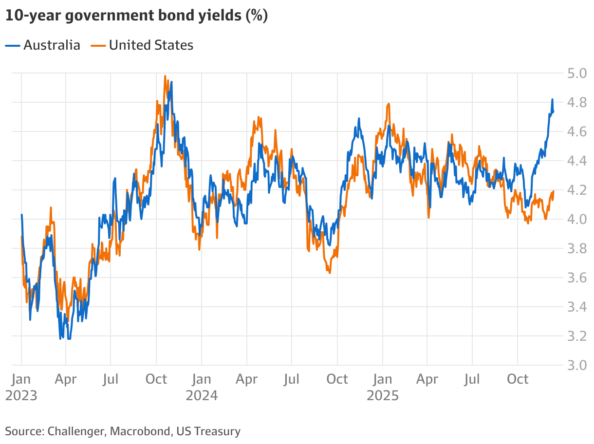 Australian mid-year budget update: Rising interest rates could cause $7 ...