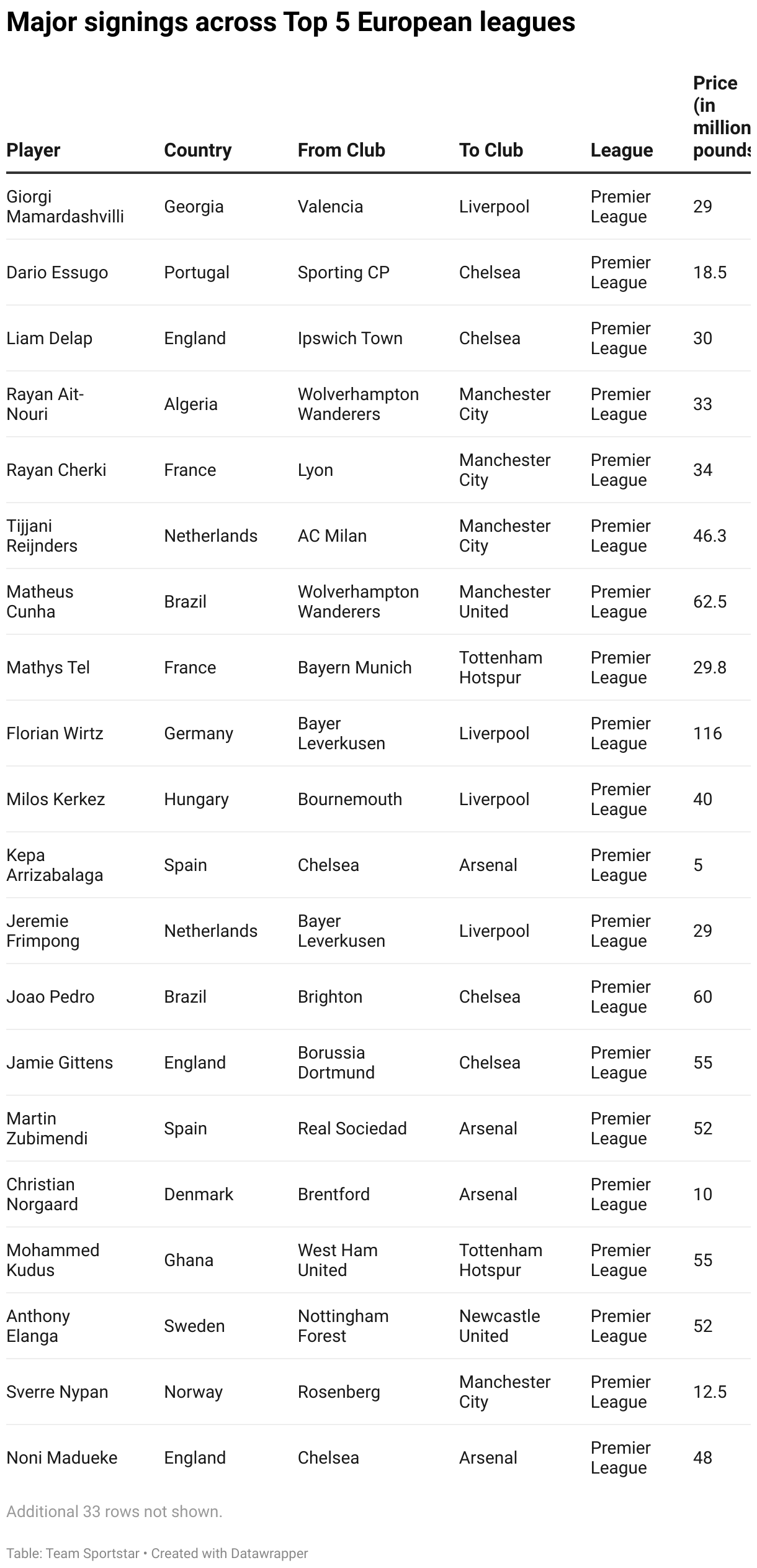 Summer transfer window: What are the major signings across Europe’s top-five leagues? - Sportstar