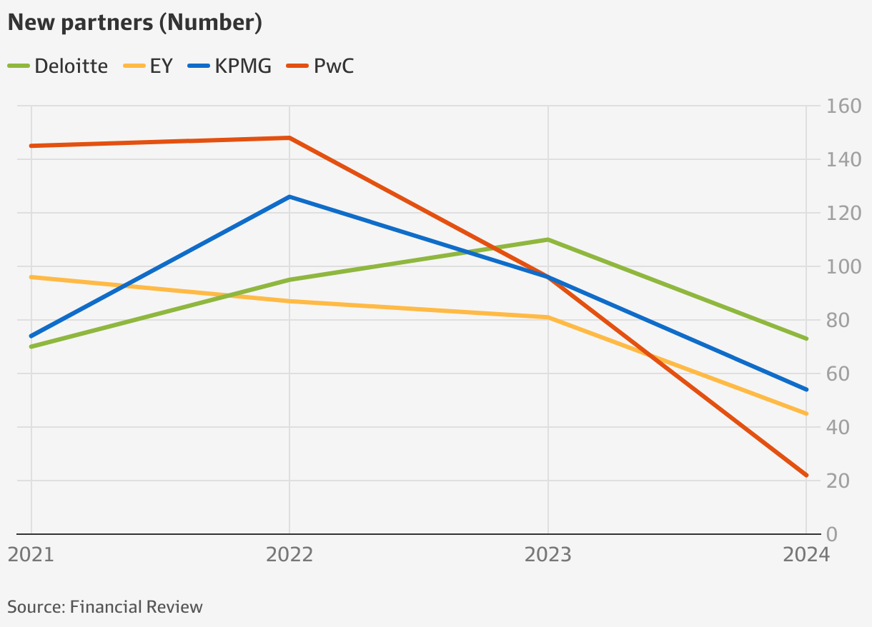 How partner pay at Deloitte, EY, KPMG and PwC compares to managing ...