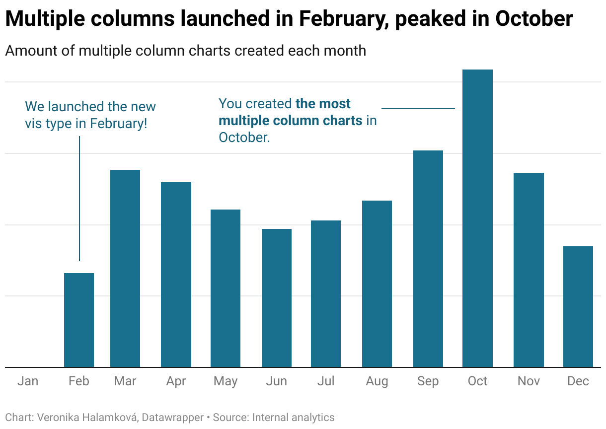 Which chart types did our users create in 2025? | Datawrapper Blog