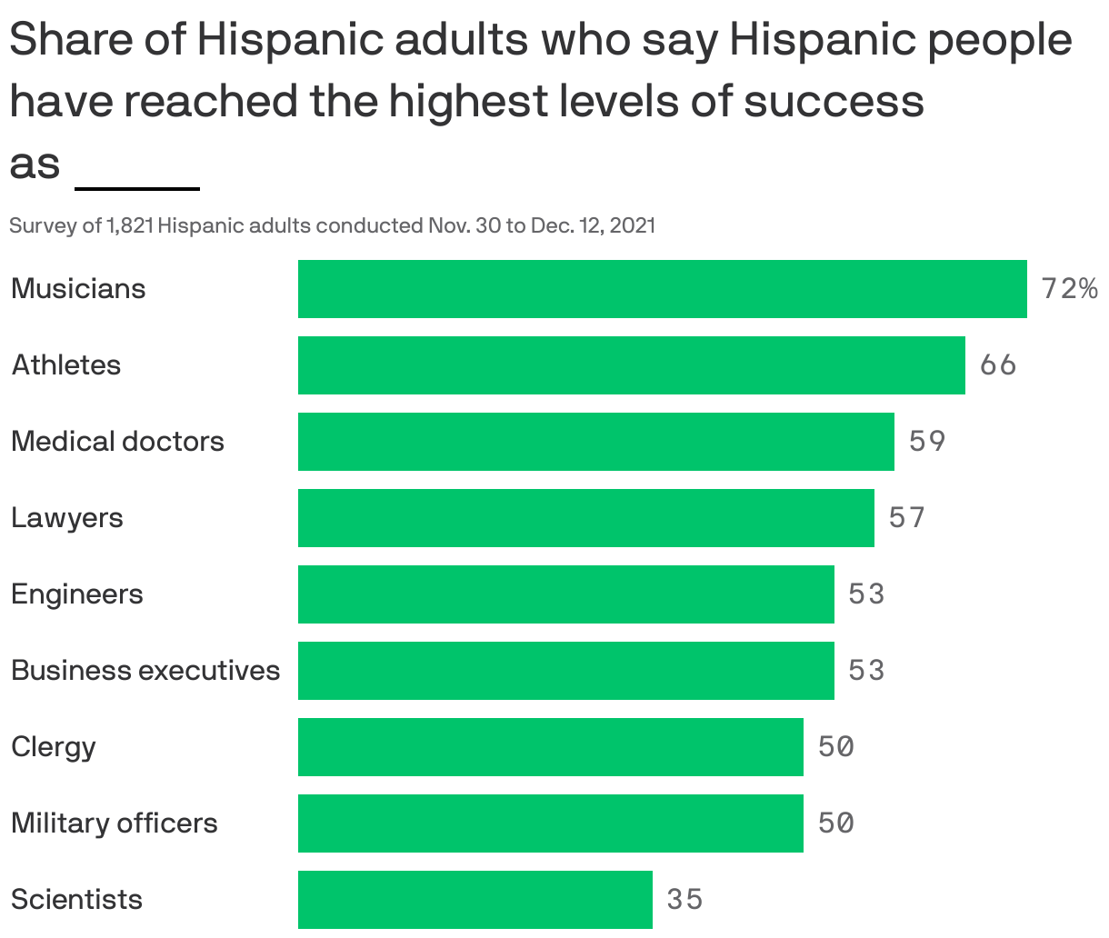 Latino representation in science fields could help diversify field