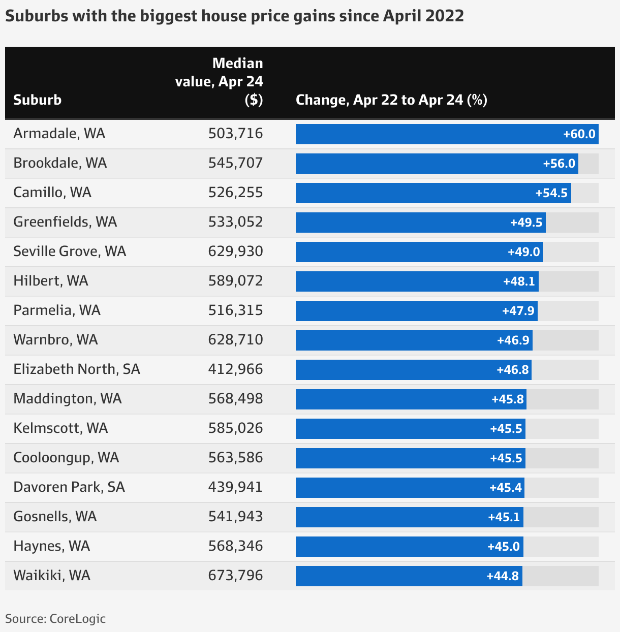 Sydney house prices: House prices to cool as risks emerge