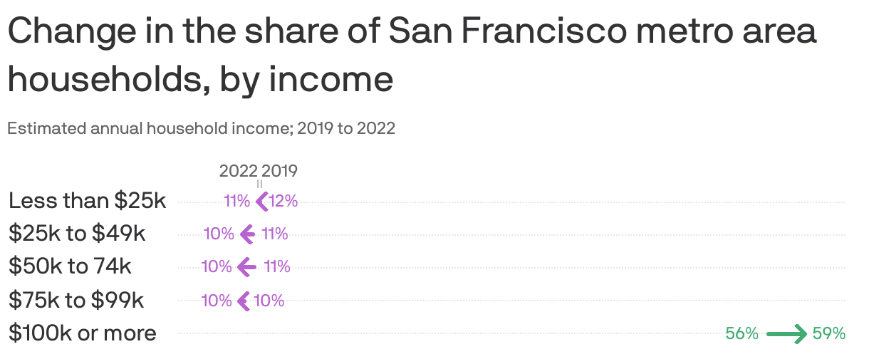 San Francisco Bay Area median income down - Axios San Francisco