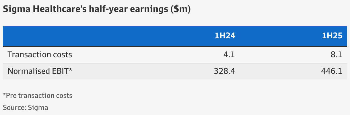 SIG ASX: Sigma to roll out more Chemist Warehouse stores locally and ...