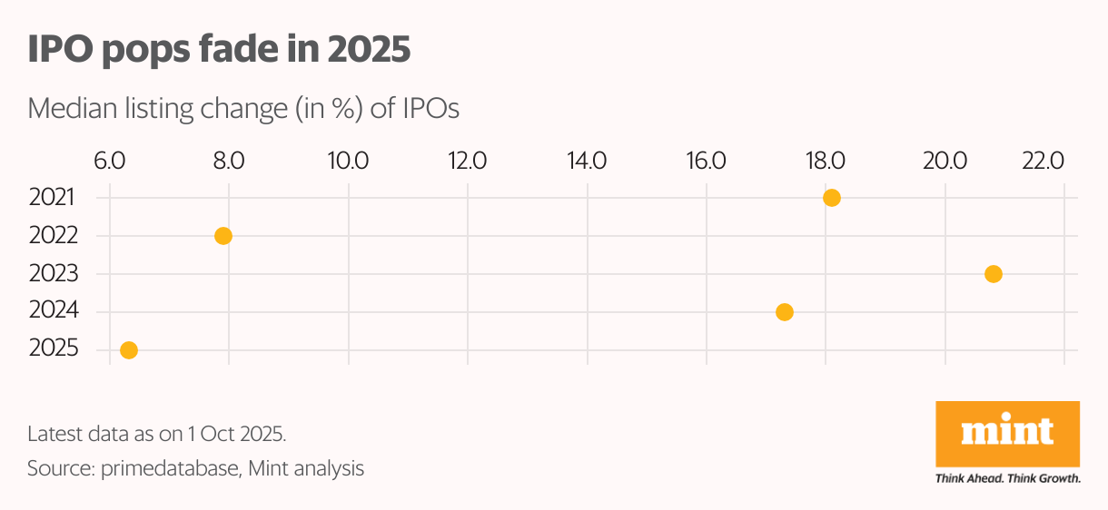 ₹1 trillion test: Will the next wave of IPOs lift the market or drown ...