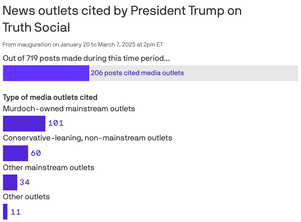Trump cites mainstream outlets, despite fights
