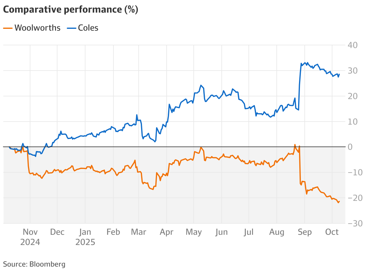 Coles vows to match Woolworths’ price cuts amid competition from Aldi ...