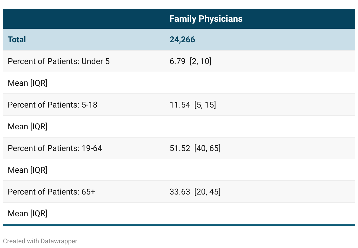 4. How Are Family Medicine Practices Organized and Structured? - The ...