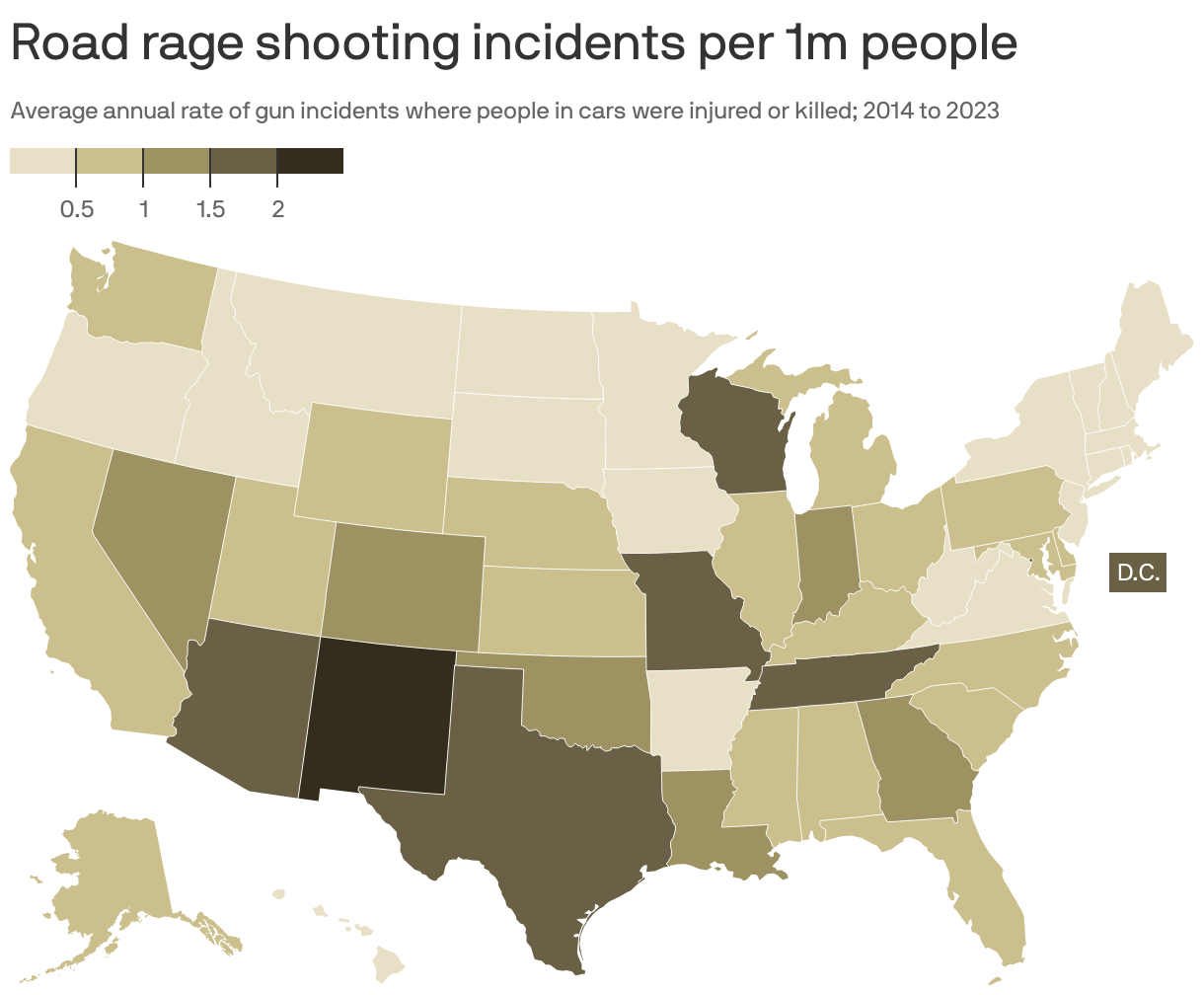 New Mexico, Wisconsin: Where most U.S. road rage gun shootings occur