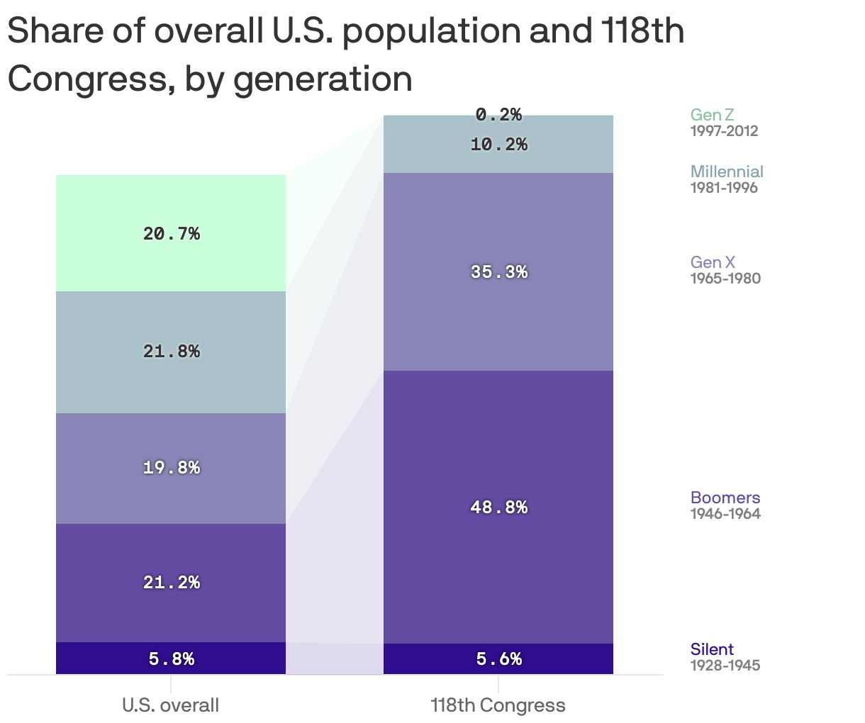 Boomers are now majority of congress: Over half of Senate is 65