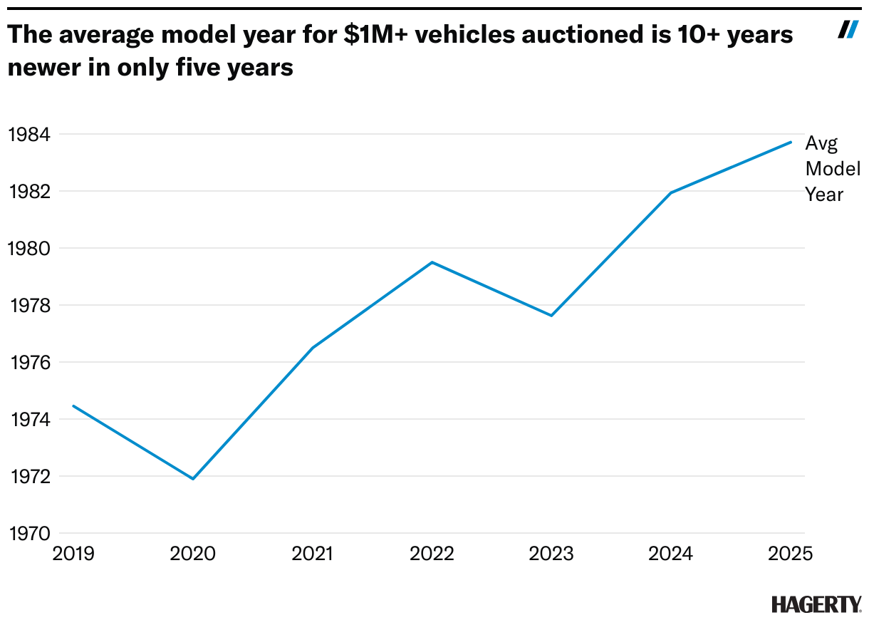 By the Numbers: The Collector Car Market in 2025 - Hagerty Media