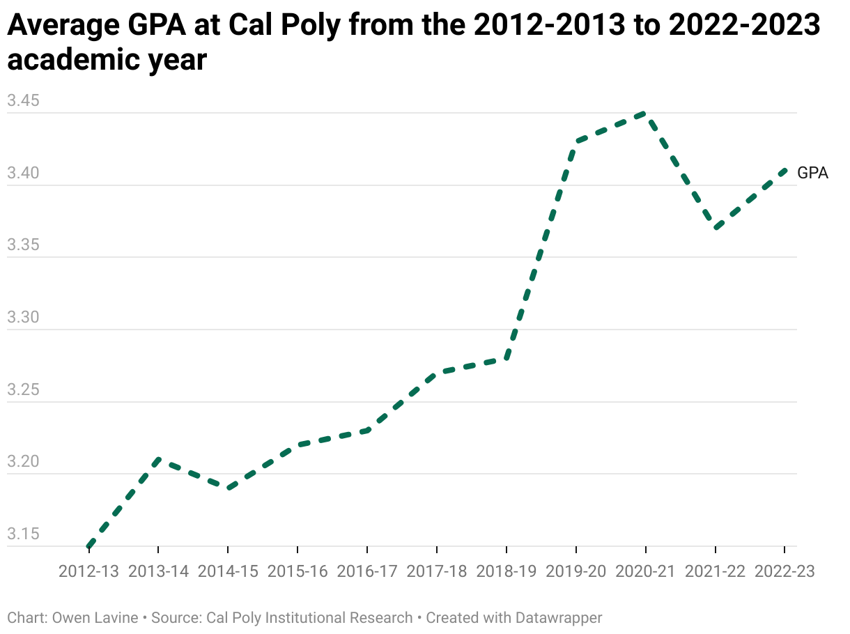 Data: Cal Poly students have better grades than 10 years ago | San Luis ...