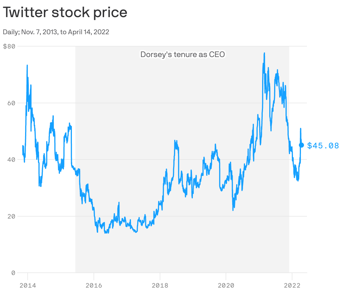 Twitter's stock is trading near its closing price on 2013 IPO day