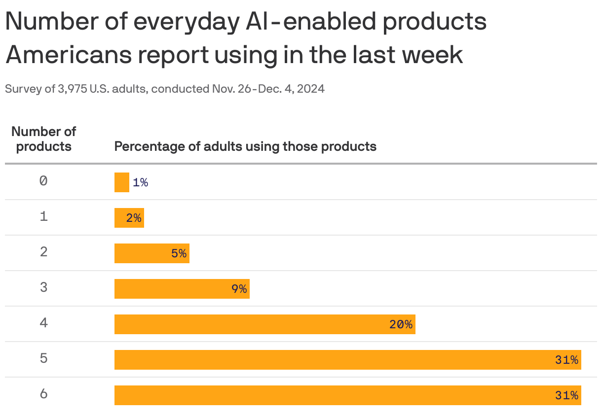 Poll: Nearly all Americans use AI, though most dislike it