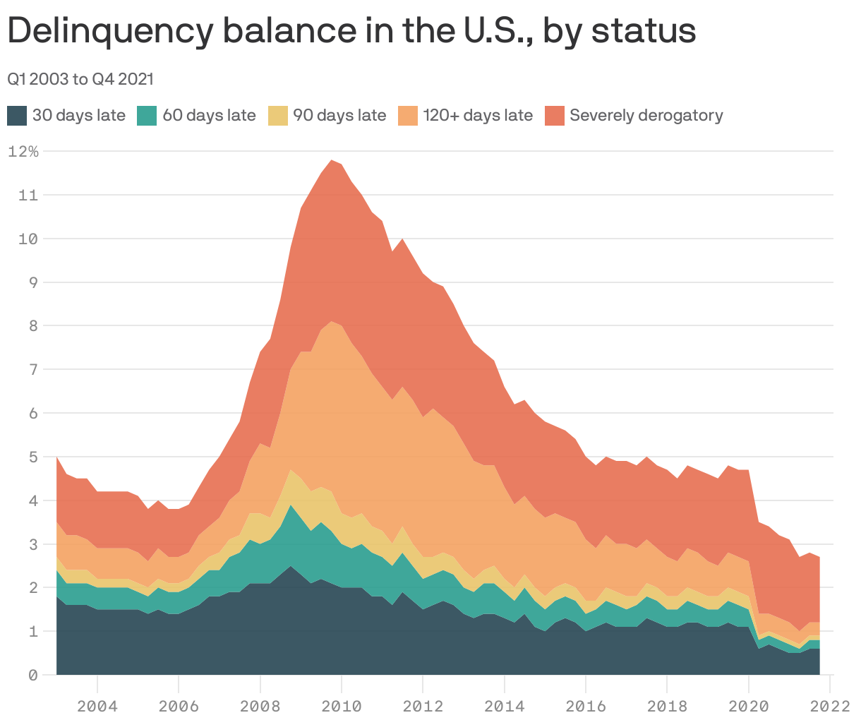 Debt management held steady in 2021 despite inflation