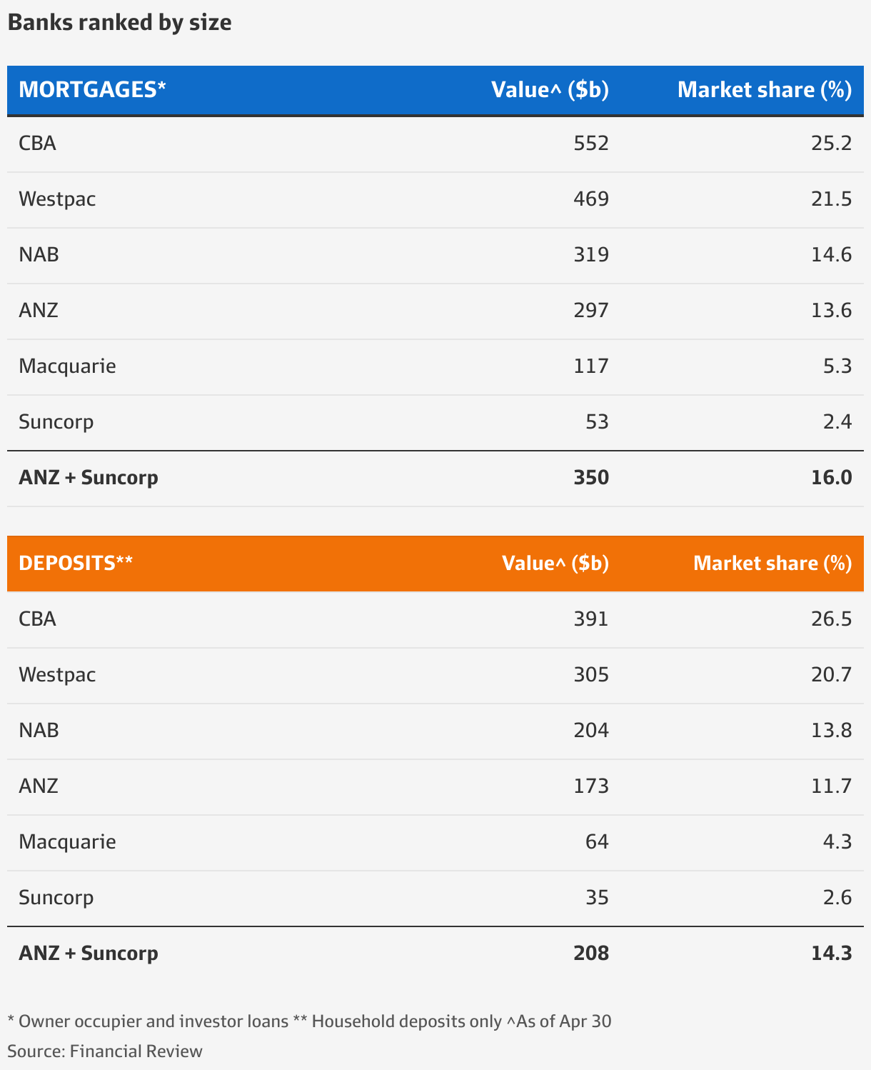 ANZ ASX: ANZ’s $4.9b Suncorp buy approved by Treasurer Jim Chalmers