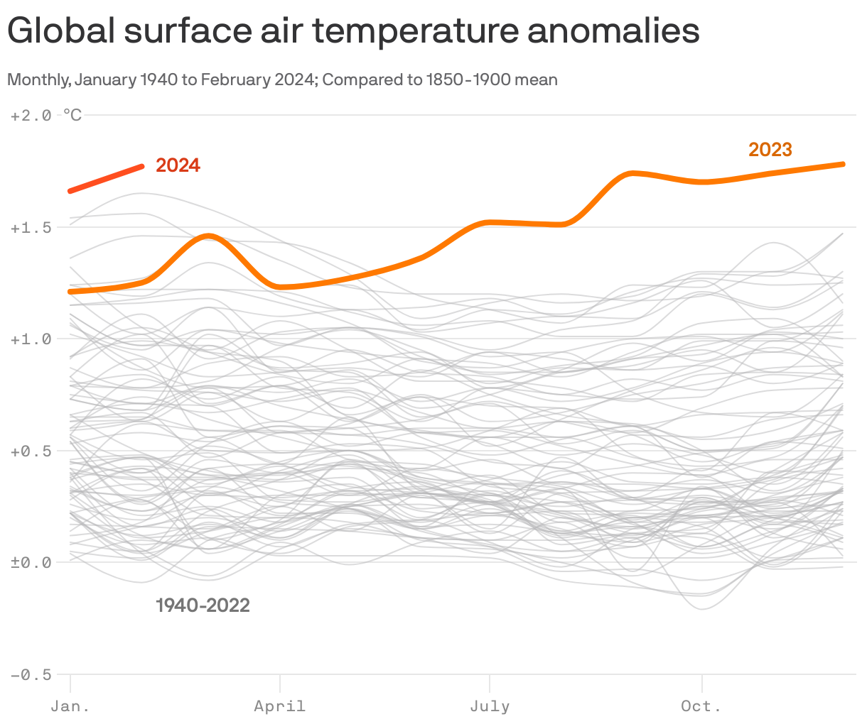 Earth had its warmest February on record as 2024 trends hotter